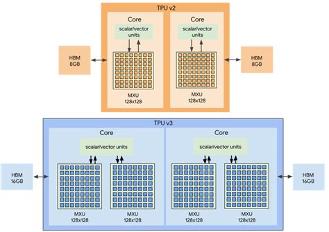 BFloat The Secret To High Performance On Cloud TPUs Google Cloud Blog