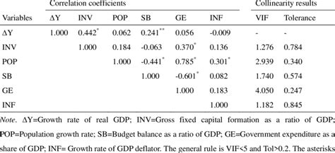 Correlation Matrix And Collinearity Test Results Download Scientific