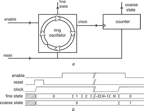 tdc architecture considered in this work which makes use of a ring