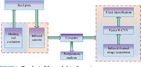 Figure 1 From Infrared Thermal Imaging Based Crack Detection Using Deep