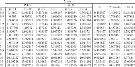 Average Simulated Tail Index Estimates Mean For Sample Size N 5000 Download Scientific
