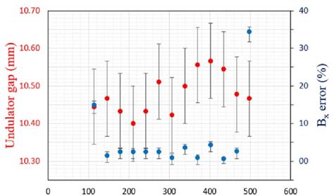 Deviation Of Magnetic Field For Different Undulator Gaps Along The
