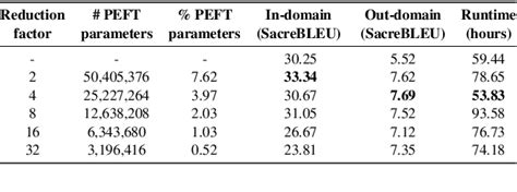 Table 3 From Unlocking Parameter Efficient Fine Tuning For Low Resource