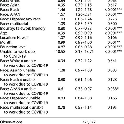 Logistic Regression Of Self Reported Employment Status Download