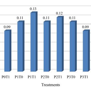 The Average Value Of Soil Total Nitrogen Download Scientific Diagram