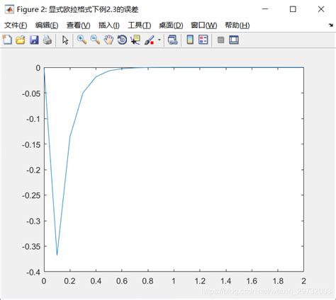 显式欧拉格式——matlab实现显式euler法matlab Csdn博客