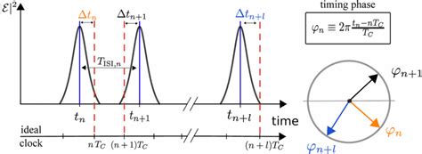 Timing Positions Of The Noisy Pulse Stream And Their Representation As