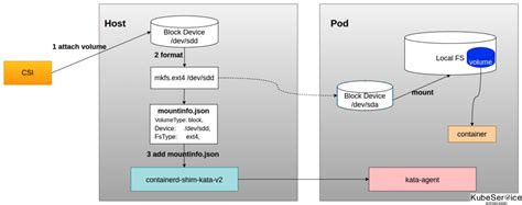 技术方案之 安全容器kata csi block volume直通方案 董江博客 dongjiang blog