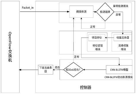 sdn controller oriented real time ddos attack detection system and