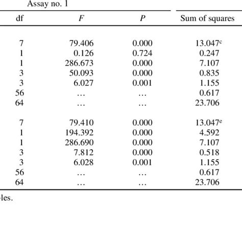 Analysis Of Variance Tables For The General Linear Models Analyzing The Download Table