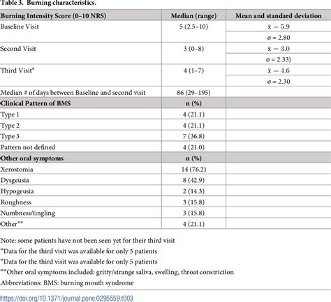 Table 3 From Topical Gabapentin Solution For The Management Of Burning