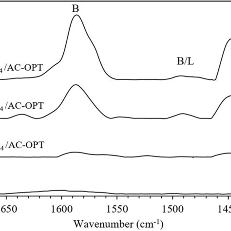 Pyridine Ftir Profiles Of Catalysts Download Scientific Diagram