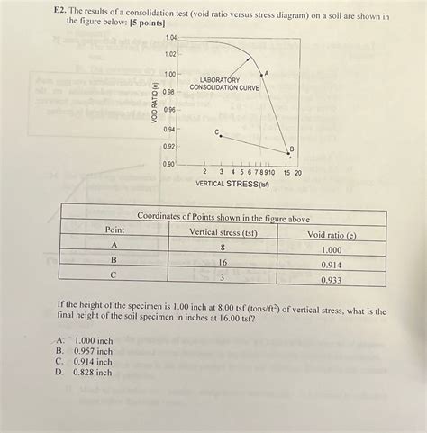 Solved E2 ﻿the Results Of A Consolidation Test Void Ratio
