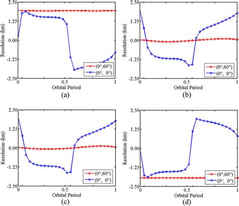 Comparison Of The Geolocation Error Caused By The Position Errors