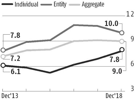 Aggregate Msme Lending Grew At 19 3 In The Past Five Years Cibil