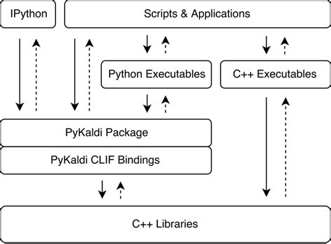 Github Pykaldipykaldi A Python Wrapper For Kaldi