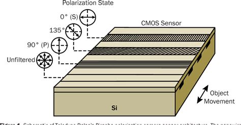 Figure 1 From Comparison Of Polarization Filter Technologies Semantic