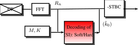 Block Diagram Of The Receiver For The Proposed New Blind Stbc Technique