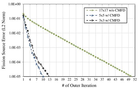Fission Source Convergence Comparisons Of Cmfd For The 3d Pin By Pin Download Scientific