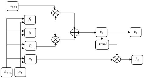 Multiplicative Long Short Term Memory With Improved Mayfly Optimization