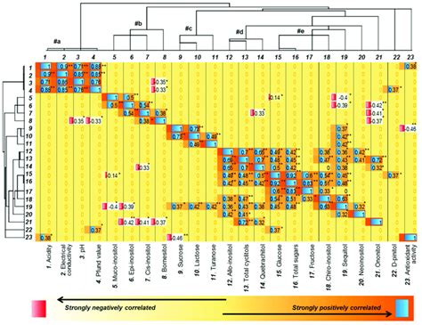 Heat Map Presenting Correlation Between The Investigated Variables Download Scientific Diagram