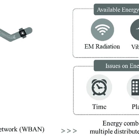 Energy Management For A Wireless Body Area Network Wban Download Scientific Diagram