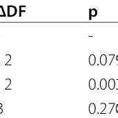 USEI S Multi Group Invariance Analysis For Sex Download Scientific