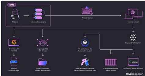Sap Ai Core Vulnerabilities Expose Customer Data To Cyber Attacks Securitydive