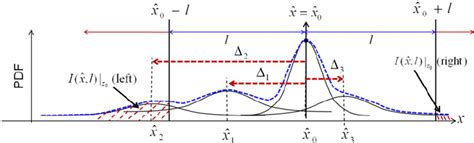 Illustration Of The Integrity Risk Using Bayesian Approach Download Scientific Diagram