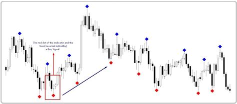 Cycle Finder Pro Indicator The Forex Geek