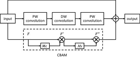 bottleneck structure embedded in cbam module download scientific diagram
