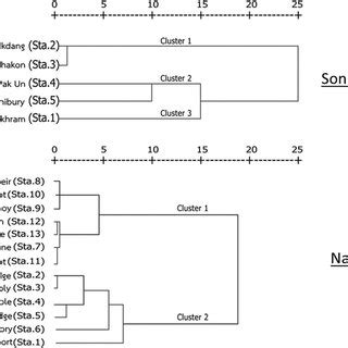 Dendrogram Showing Clustering Of Sampling Sites According To Water