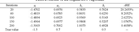 Table 3 From Wiener Model Identification Using A Modified Brain Storm Optimization Algorithm