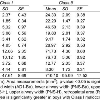 Comparison Between Class I Babes And Class II Babes Download Table