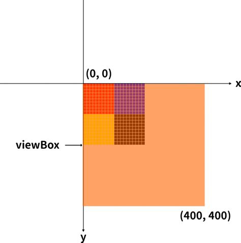 【svg】svgのviewbox属性。基本的の5パターンを検証！それぞれの特徴は？ ｜ Lucklog