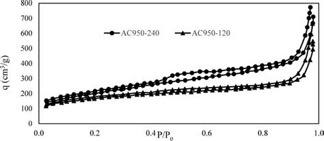 N 2 Adsorption Desorption Isotherms 77 K Of Activated Carbons From