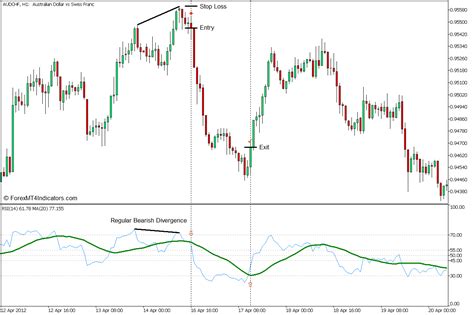 Rsi Moving Average Divergence Forex Trading Strategy For Mt5