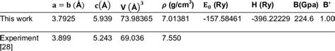 Calculated Equilibrium Lattice Parameter Volume Density Minimum Download Scientific Diagram