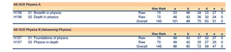 Complete Guide And Analysis Of Ocr A Level Grade Boundaries 2024 Physics