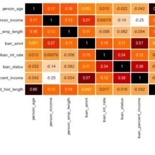 Pearson Correlation Used To Determine The Statistical Relationship Download Scientific Diagram