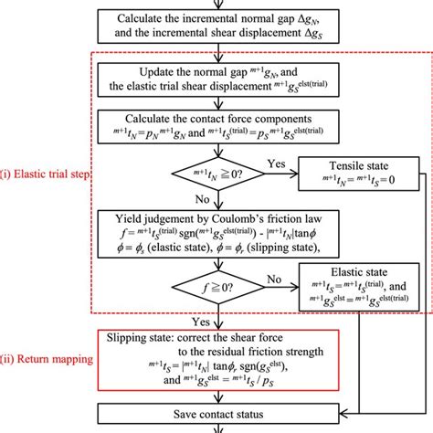 flowchart of the return mapping algorithm of the contact force within