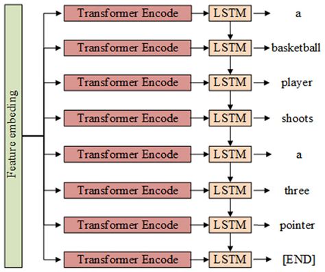 Video Captioning Based On Vision Transformer And Reinforcement Learning Peerj