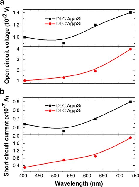 The Dependence Of The Open Circuit Voltage A And Short Circuit