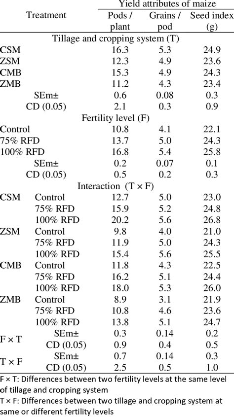 Yield Attributes Of Bean As Influenced By Tillage And Cropping System