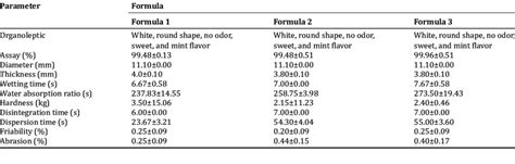 The Results Of Post Compression Evaluation Of Atenolol Orally Download Scientific Diagram