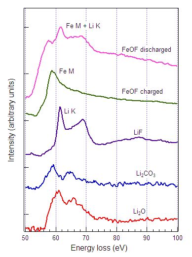 Li K Edge Eels Spectra Of Li 2 O Li 2 Co 3 Lif Lithiated Feof C And Download Scientific