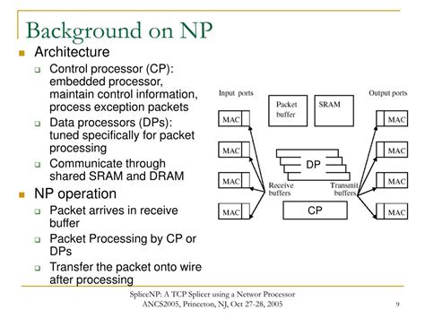 Ppt Splicenp A Tcp Splicer Using A Network Processor Powerpoint Presentation Id523177