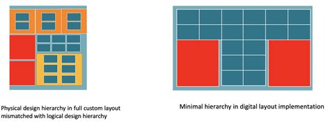 Virtuoso Studio Design Hierarchy Bane Or Boon Analogcustom