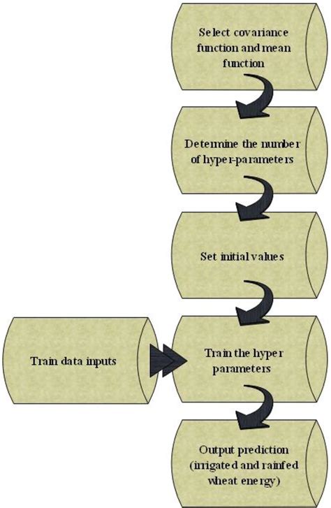 The Prediction Framework Is Based On The Gpr Model Download