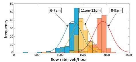 Figure 1 From Estimation Of Traffic Flow Rate With Data From Connected Automated Vehicles Using